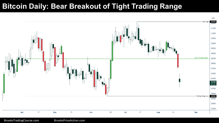 Bitcoin at 26k after a Bear Breakout of a Tight Trading Range | Brooks ...