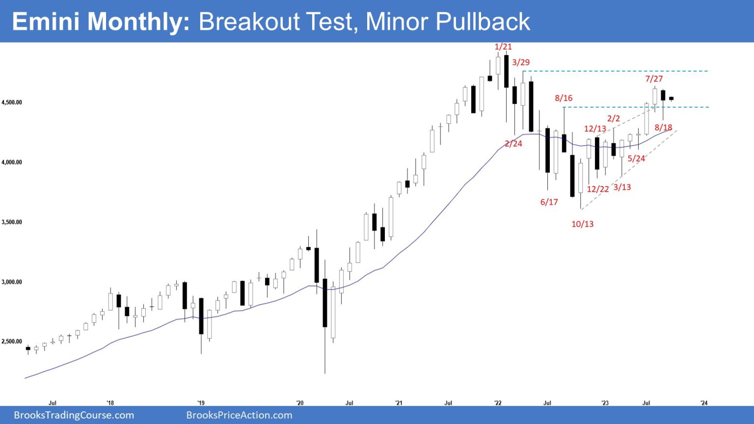 Emini Breakout Test | Brooks Trading Course