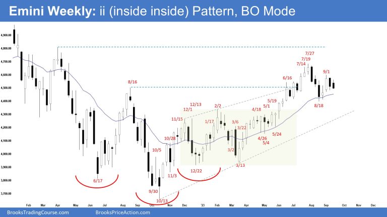 Emini ii Pattern | Brooks Trading Course