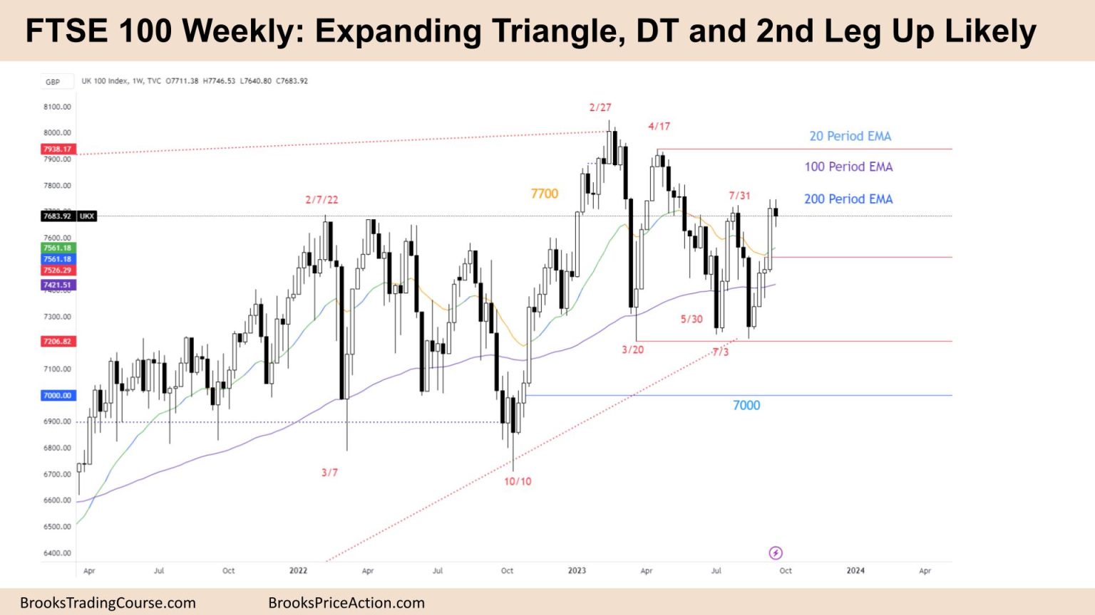 FTSE 100 Big Expanding Triangle, DT and 2nd Leg Up Likely | Brooks ...