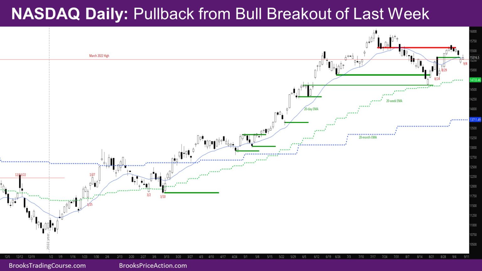 Nasdaq 100 Second Leg Down from 7/31? | Brooks Trading Course