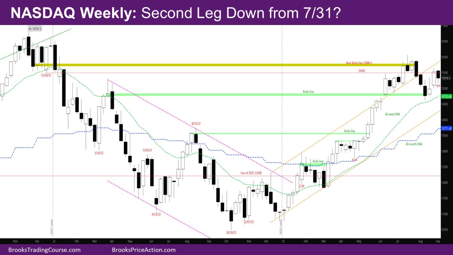 Nasdaq 100 Second Leg Down from 7/31? | Brooks Trading Course