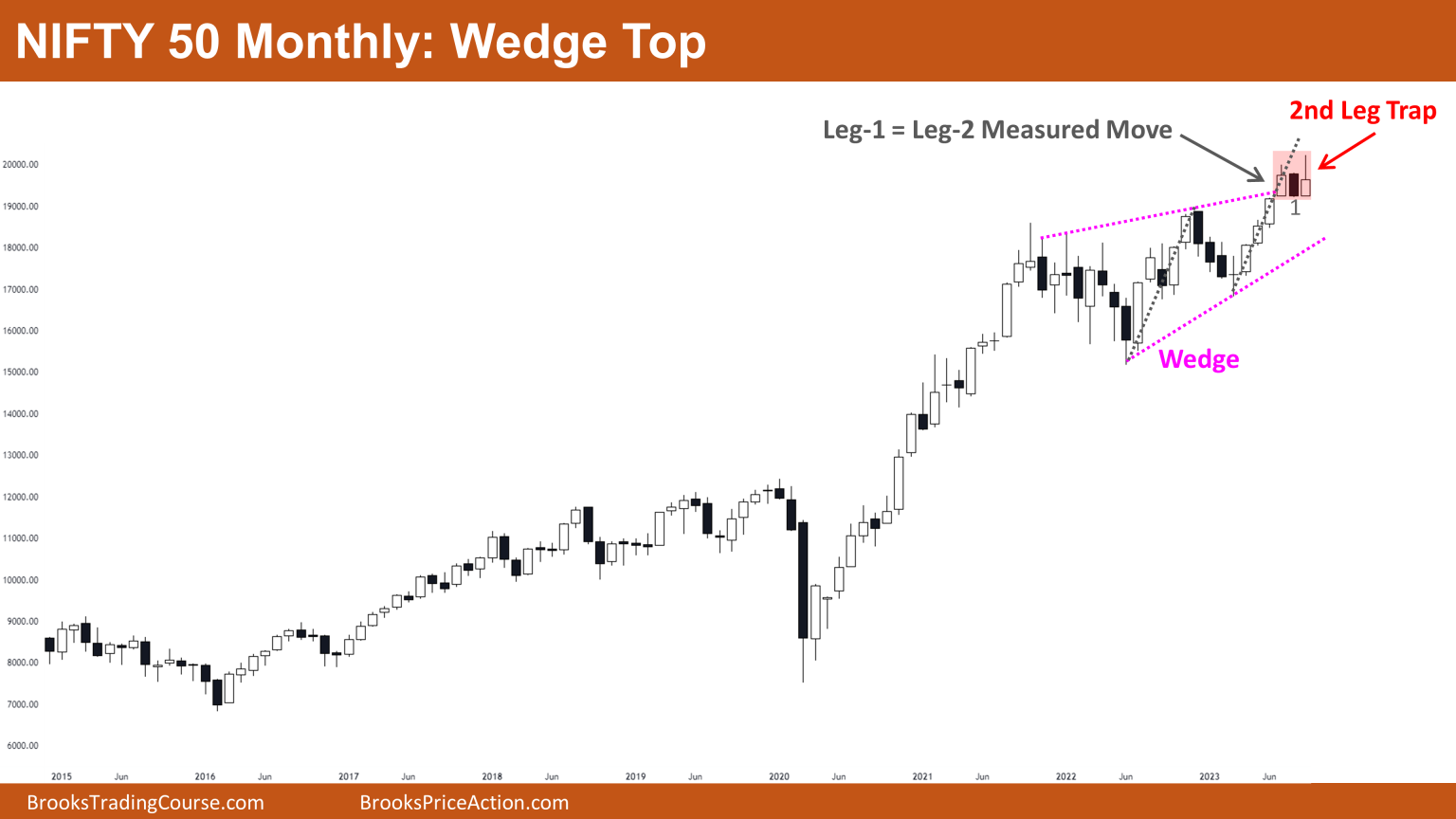 Nifty 50 Wedge Top | Brooks Trading Course