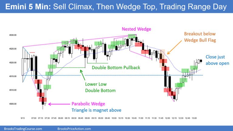 Emini Bulls Want Strong Entry Bar | Brooks Trading Course