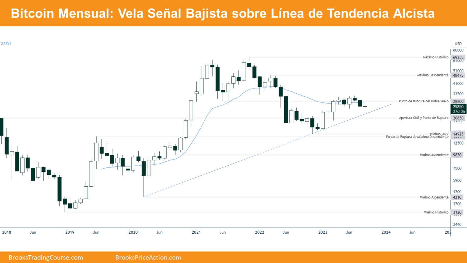 Bitcoin Señal Bajista en Agosto | Curso de Trading de Brooks