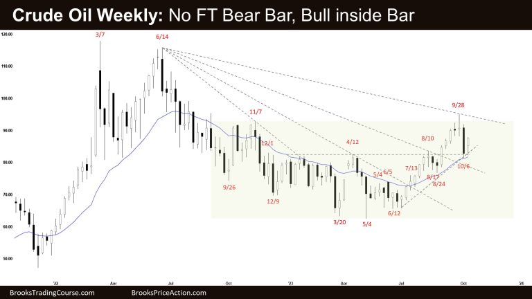 No Crude Oil Follow-through selling | Brooks Trading Course