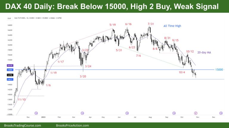 DAX 40 Breakout Below a Wedge, MM Target, AIS | Brooks Trading Course