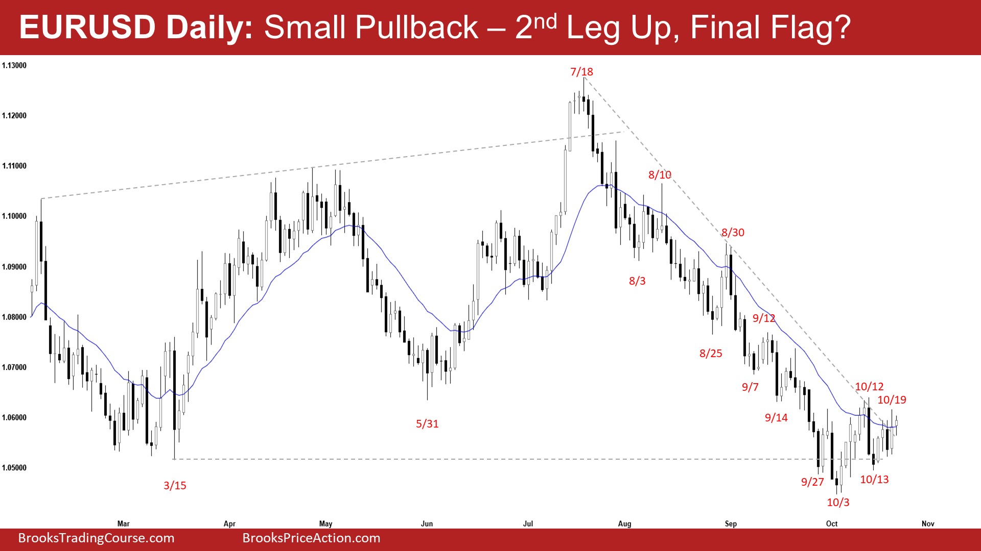 EURUSD Final Flag? | Brooks Trading Course