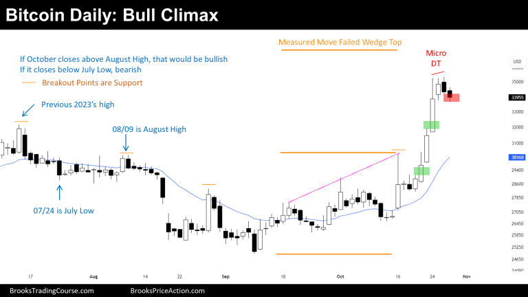 Bitcoin strong bull breakout and test of 35k | Brooks Trading Course