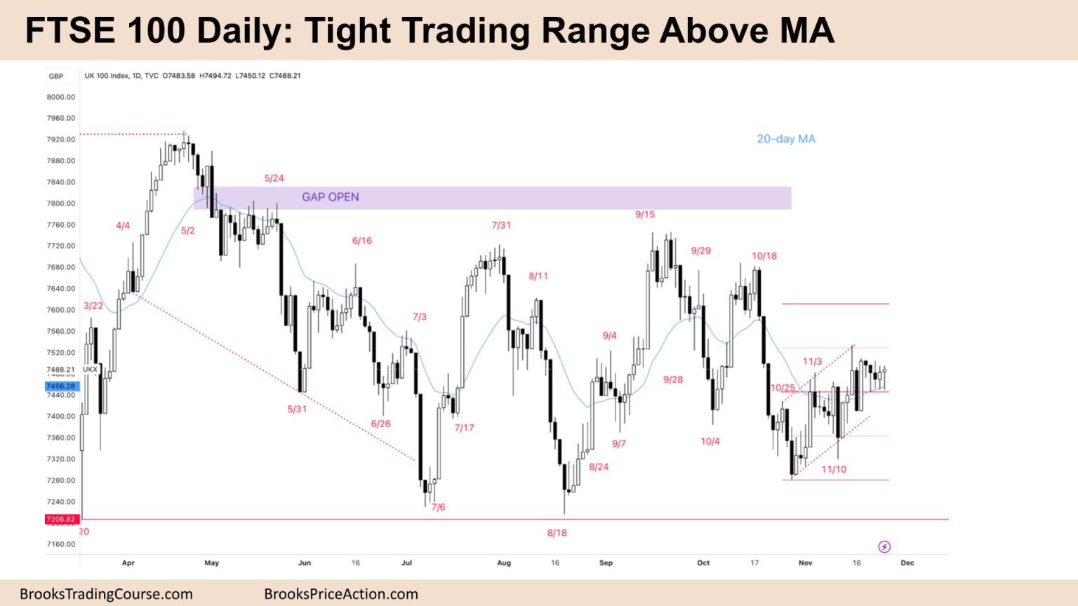 FTSE 100 Breakout Pullback, Small Gap at MA | Brooks Trading Course