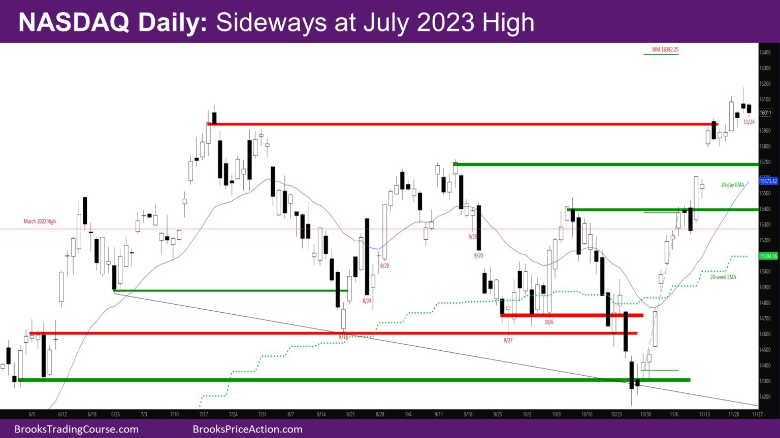 Nasdaq 100 High above July 2023 High | Brooks Trading Course