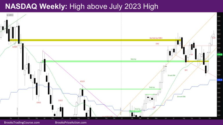 Nasdaq 100 High above July 2023 High | Brooks Trading Course