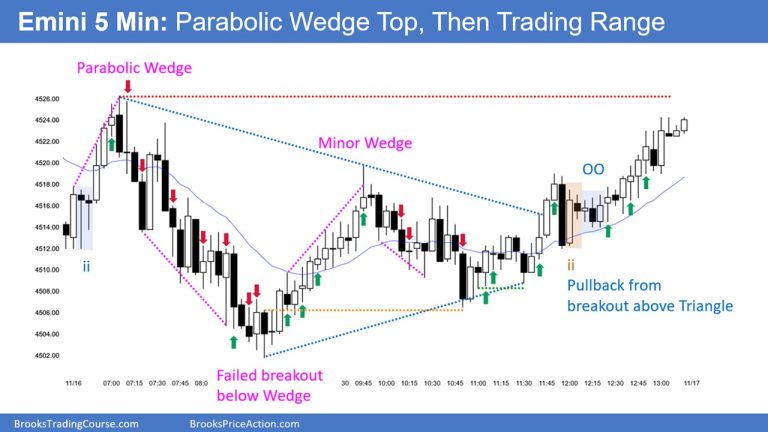 Emini Pullback Likely | Brooks Trading Course