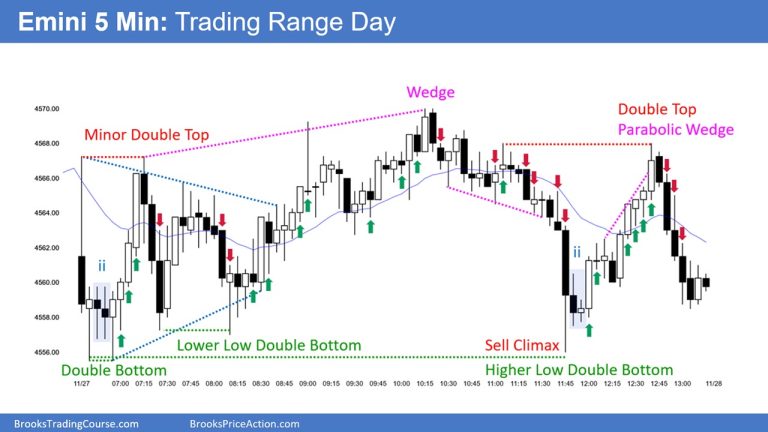 Emini Pullback to Moving Average Likely | Brooks Trading Course