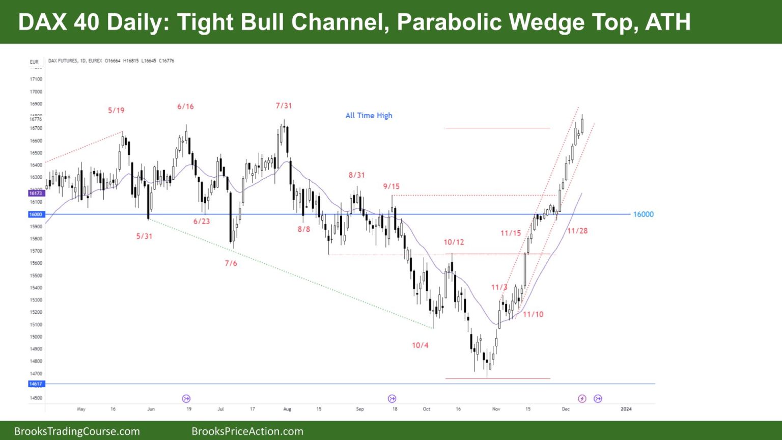 DAX 40 All Time High, Bull MC, Top of Expanding Triangle | Brooks ...
