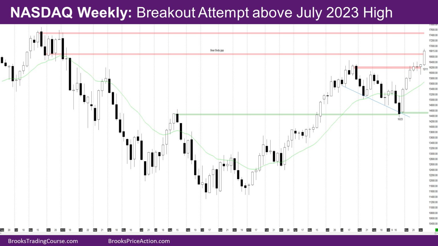 Nasdaq 100 Breakout Attempt above July 2023 High | Brooks Trading Course