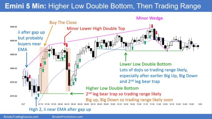 Emini Bears Need Follow-Through Selling | Brooks Trading Course