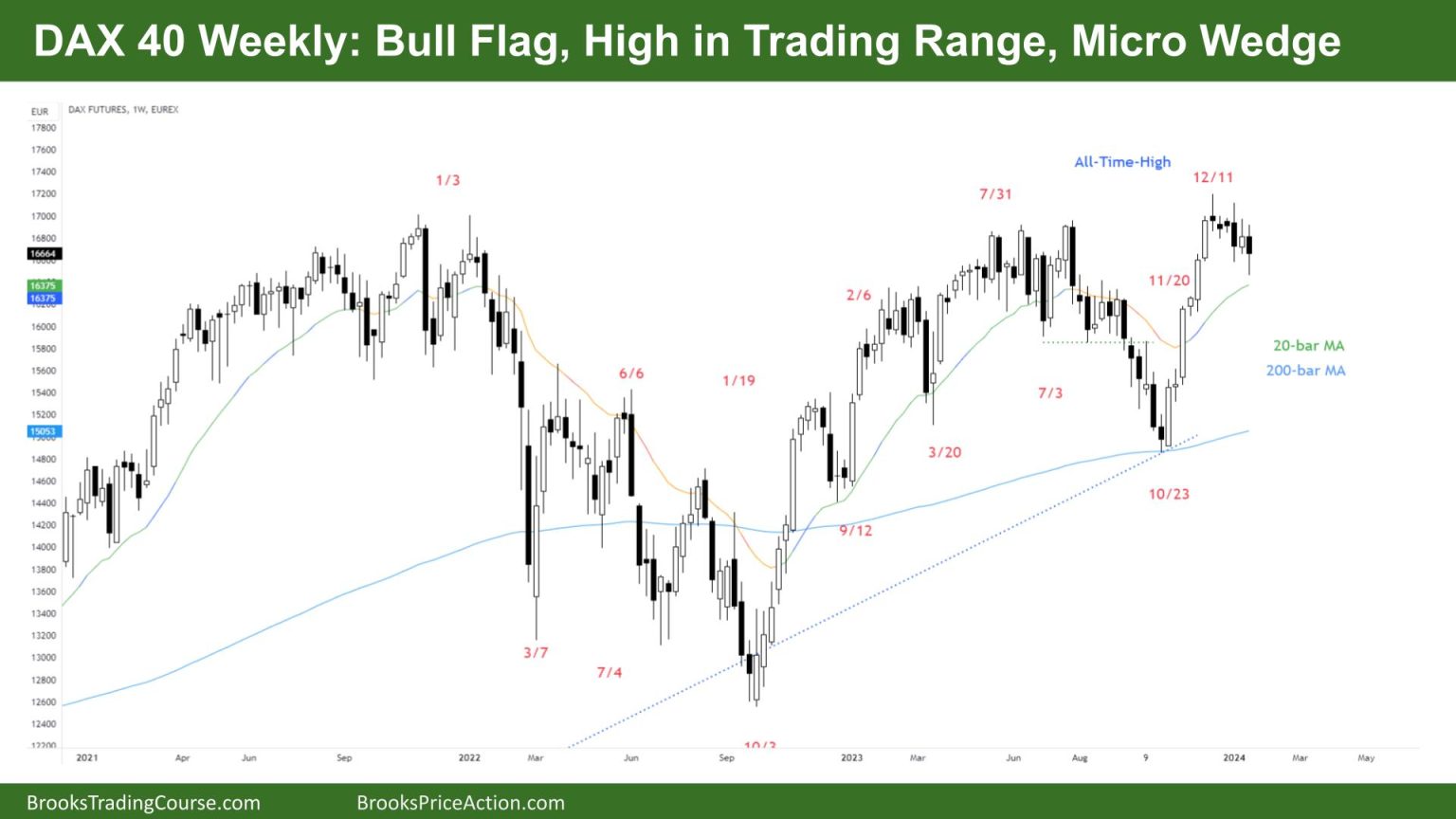 DAX 40 Bull Flag, High in Trading Range, Micro Wedge | Brooks Trading ...