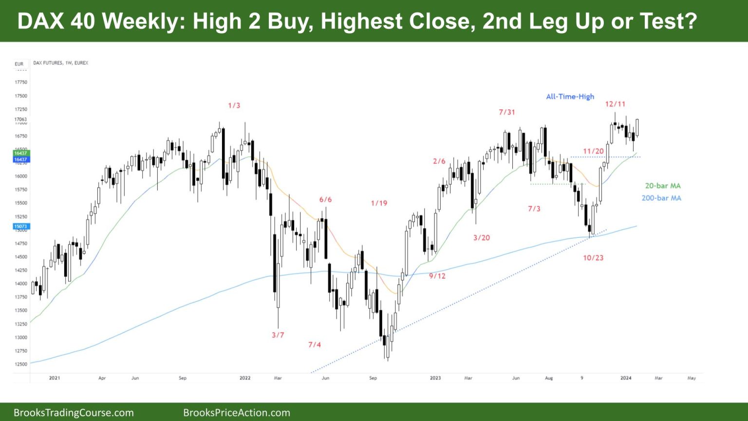 DAX 40 High 2 Buy, Highest Close, 2nd Leg Up or Test | Brooks Trading ...
