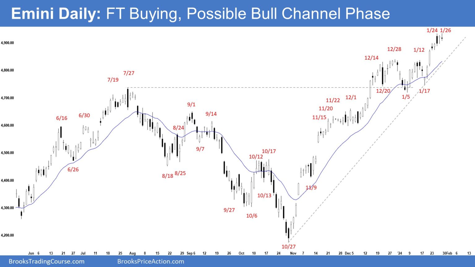 Emini Bull Channel | Brooks Trading Course