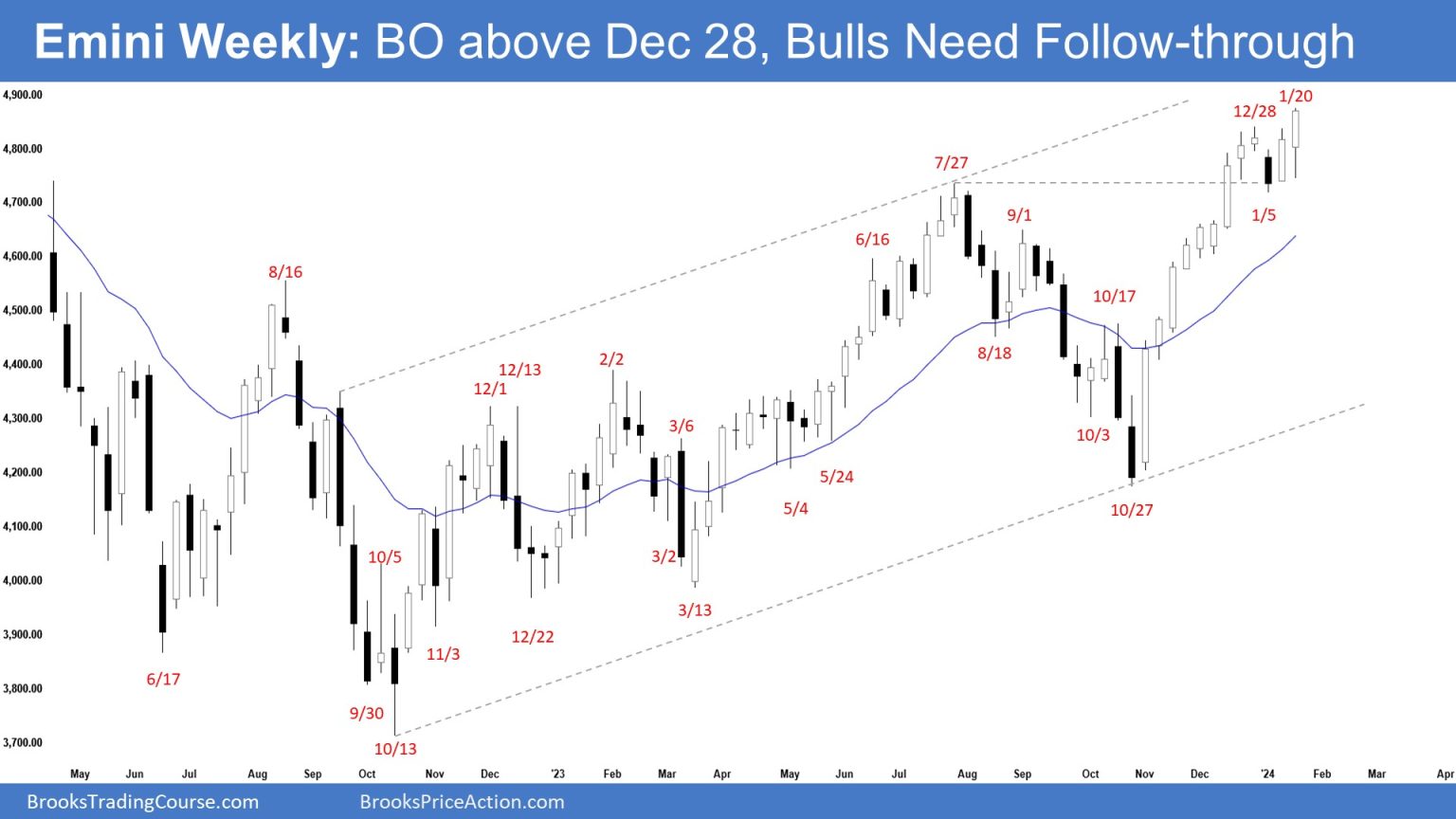 Emini Breakout above the Dec 28 high | Brooks Trading Course