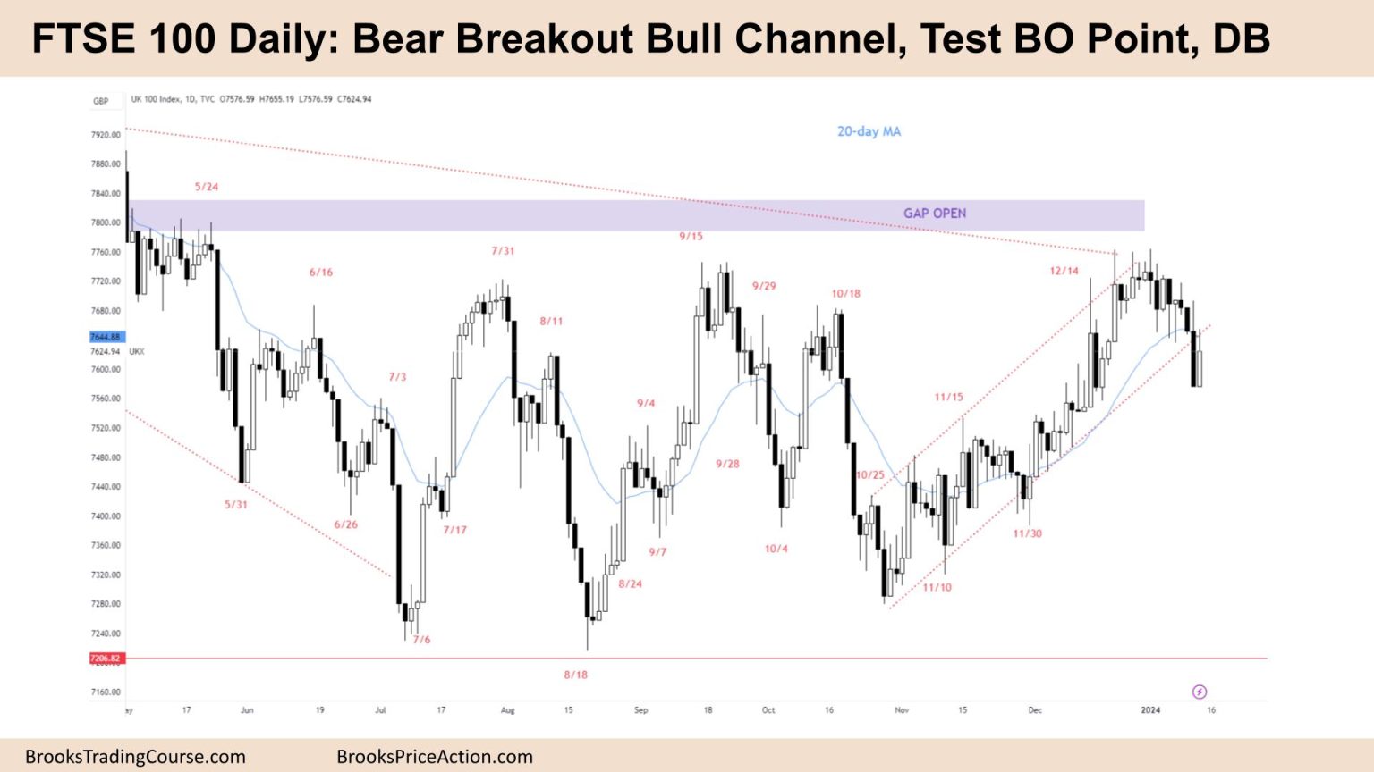 FTSE 100: Sell Signal Triggered, Breakout Pullback | Curso de Trading ...