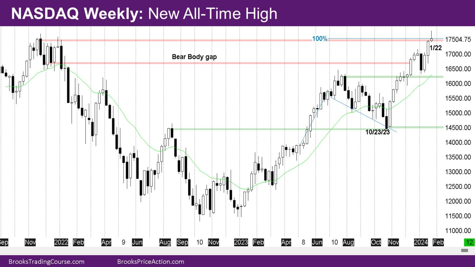 Nasdaq 100 New All-Time High Since Nov 2021 | Brooks Trading Course