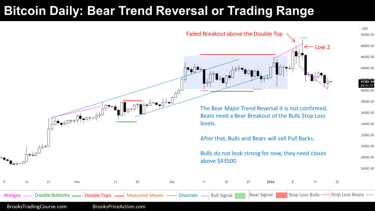Bitcoin Doji as a Follow Through Bar of a Bear Reversal Bar | Brooks ...