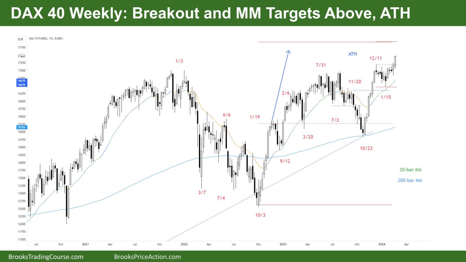 DAX 40 Breakout and MM Targets Above, ATH | Brooks Trading Course