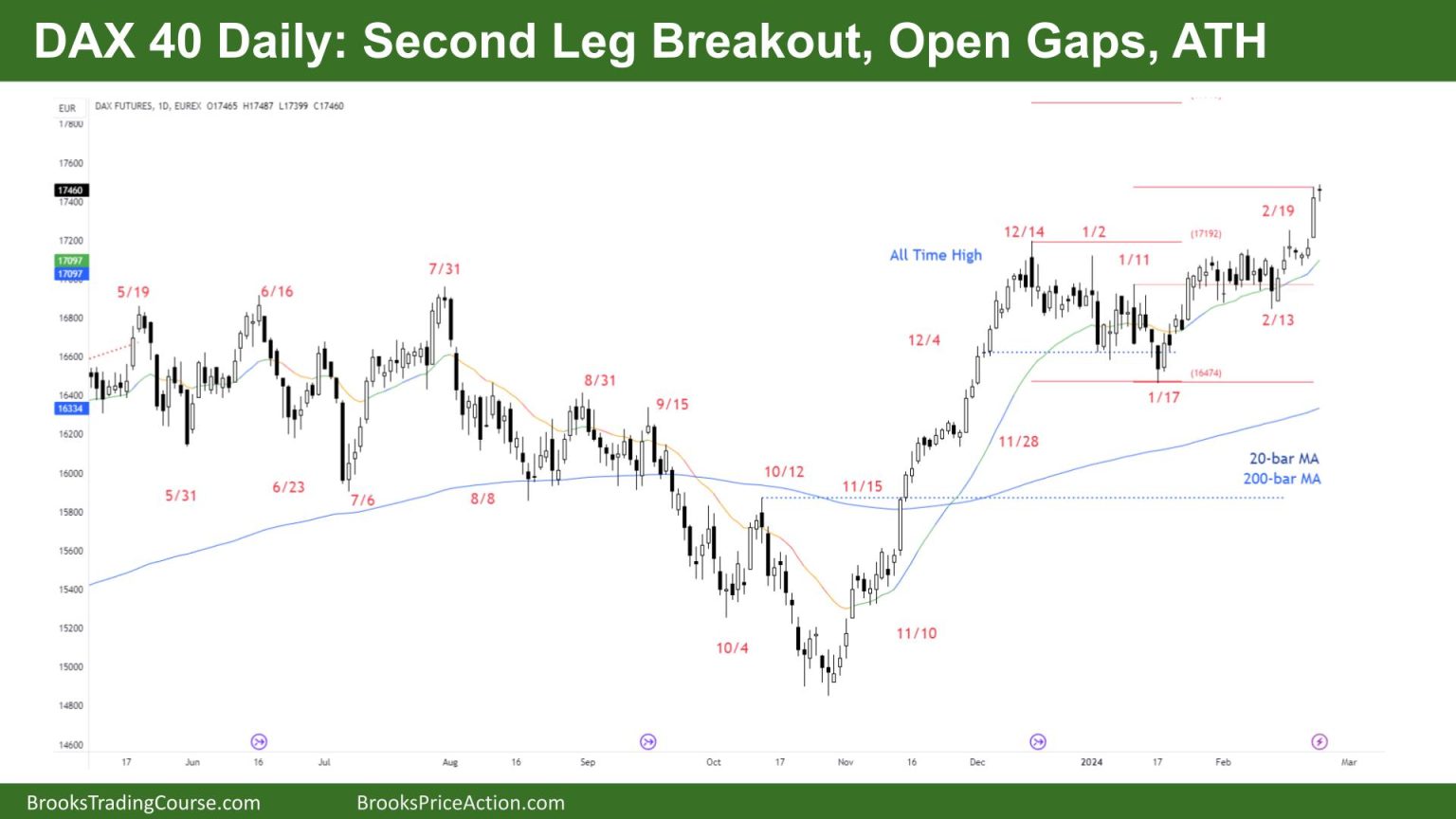 DAX 40 Breakout and MM Targets Above, ATH | Brooks Trading Course