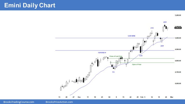 Emini Weak High 1 Buy Signal Bar | Brooks Trading Course