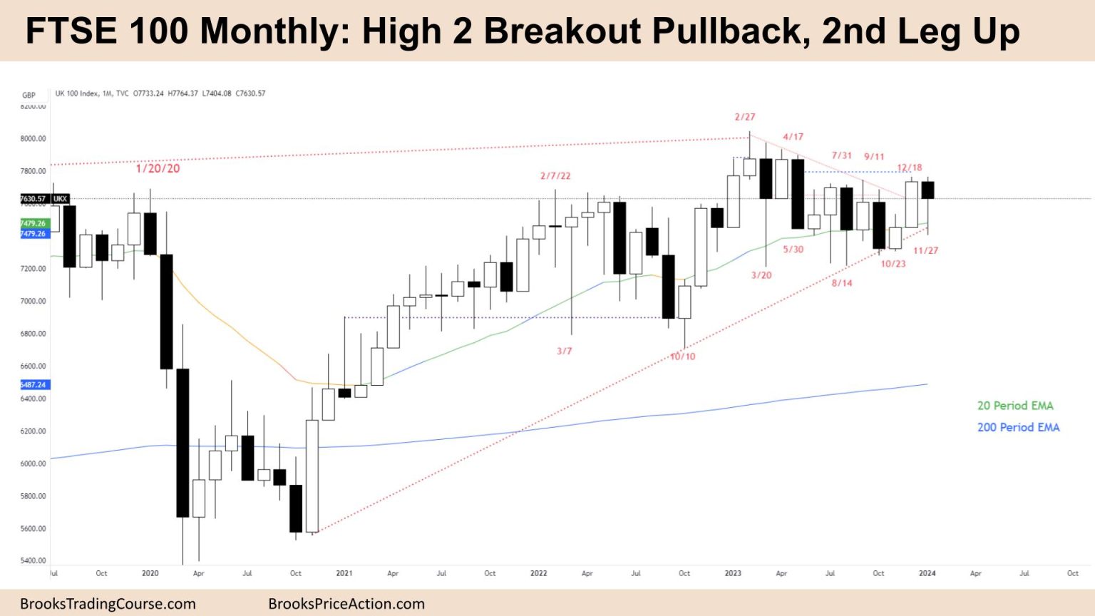 FTSE 100 High 2 Breakout Pullback, 2nd Leg Up | Brooks Trading Course