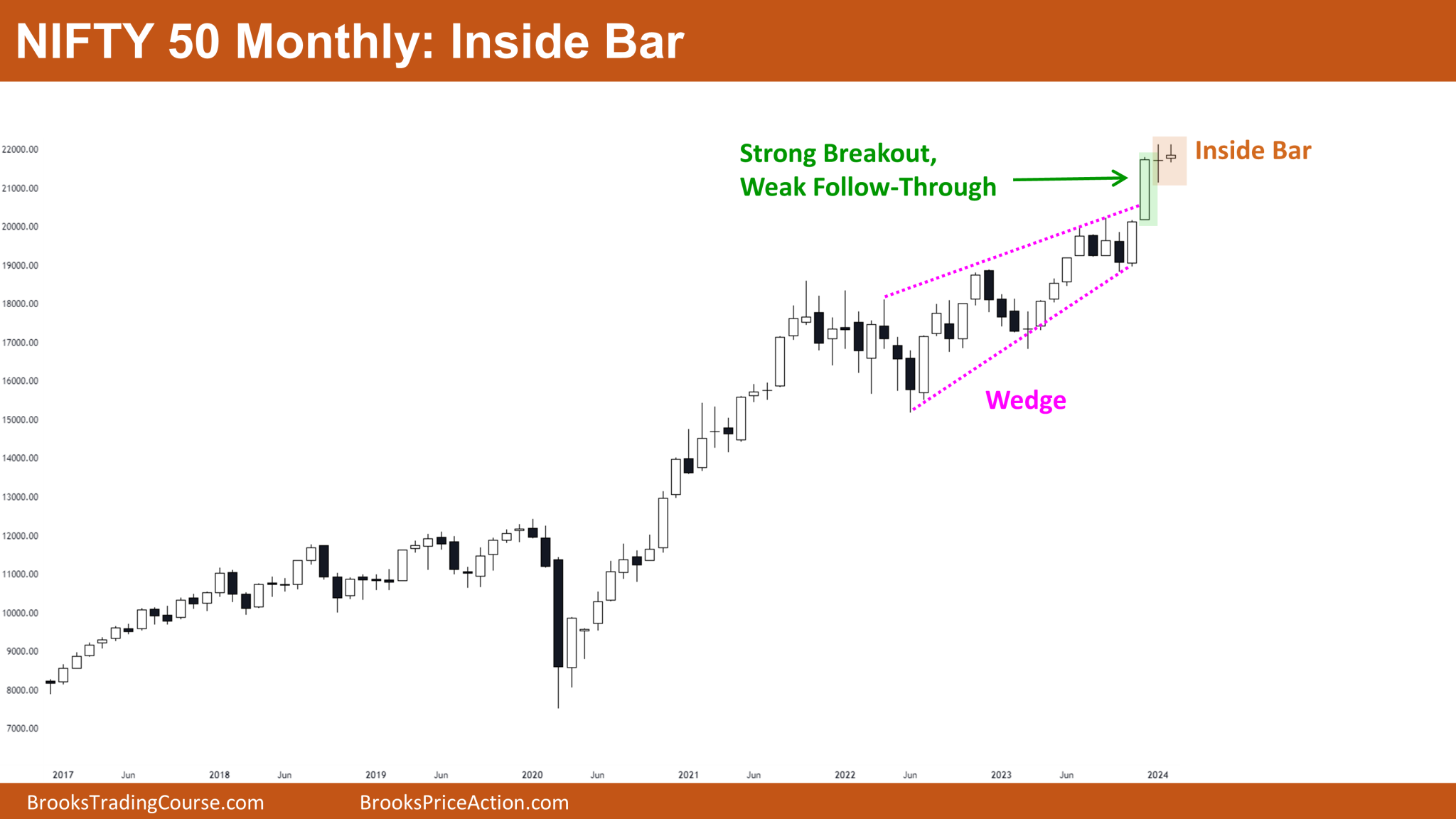 Nifty 50 Inside Bar | Brooks Trading Course