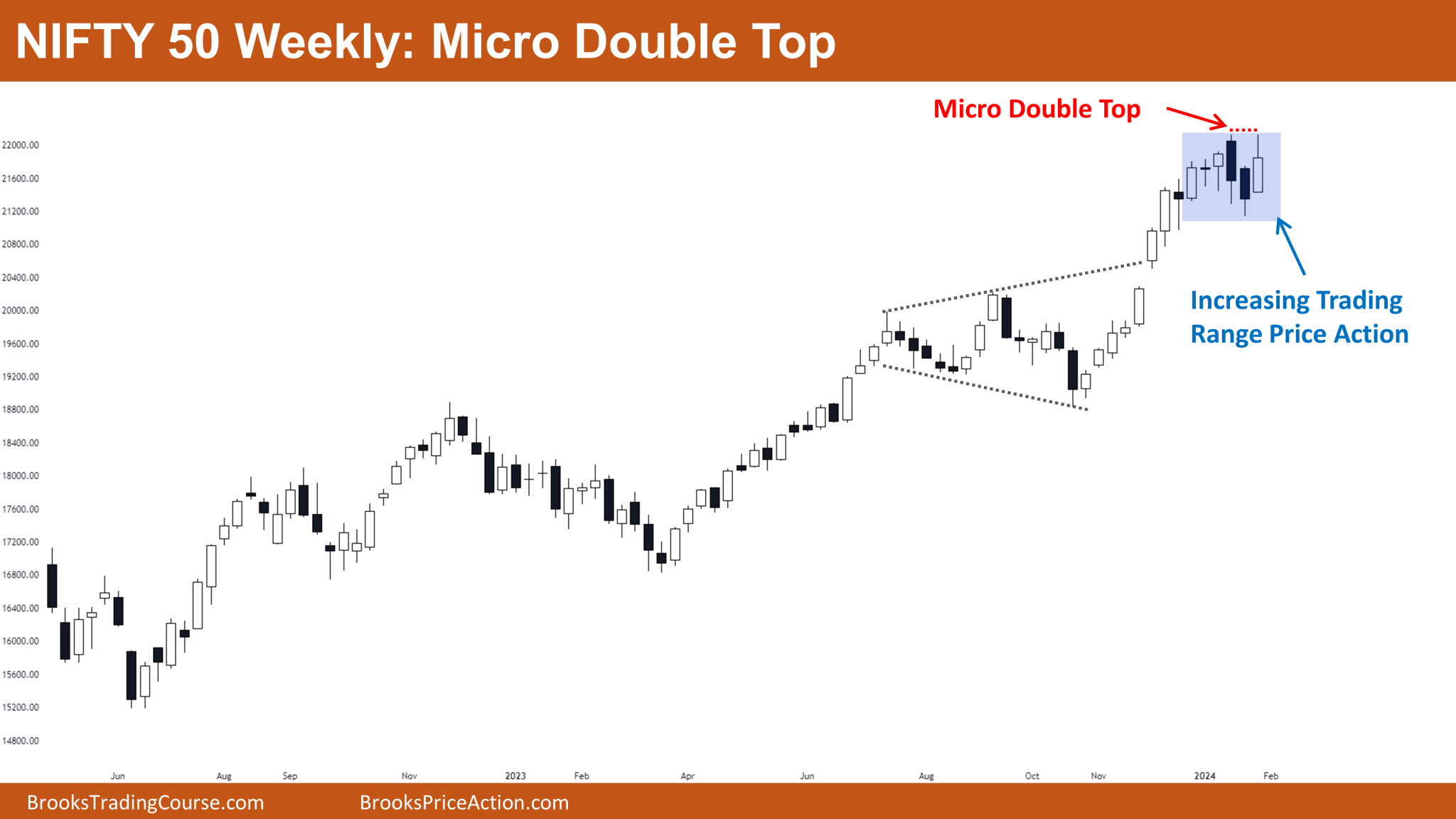 Nifty 50 Inside Bar | Brooks Trading Course