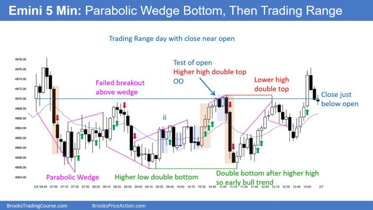 Emini Likely to Reach 5,000 Today | Brooks Trading Course