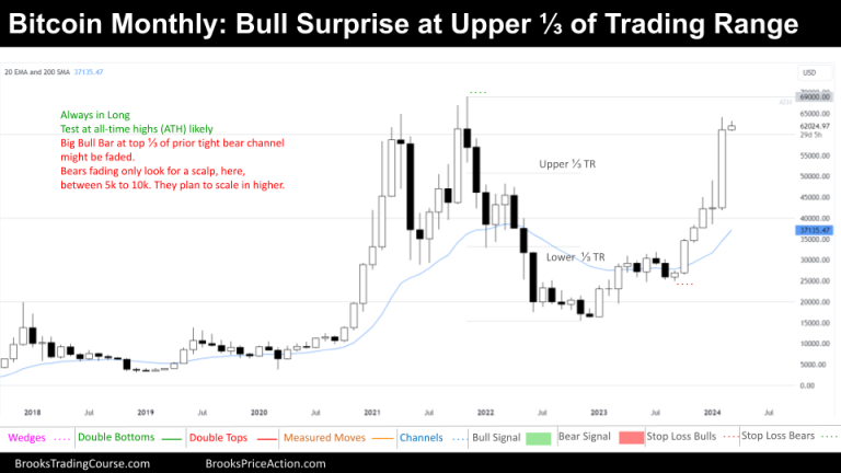 Bitcoin at 60k after an impressive bull run | Brooks Trading Course