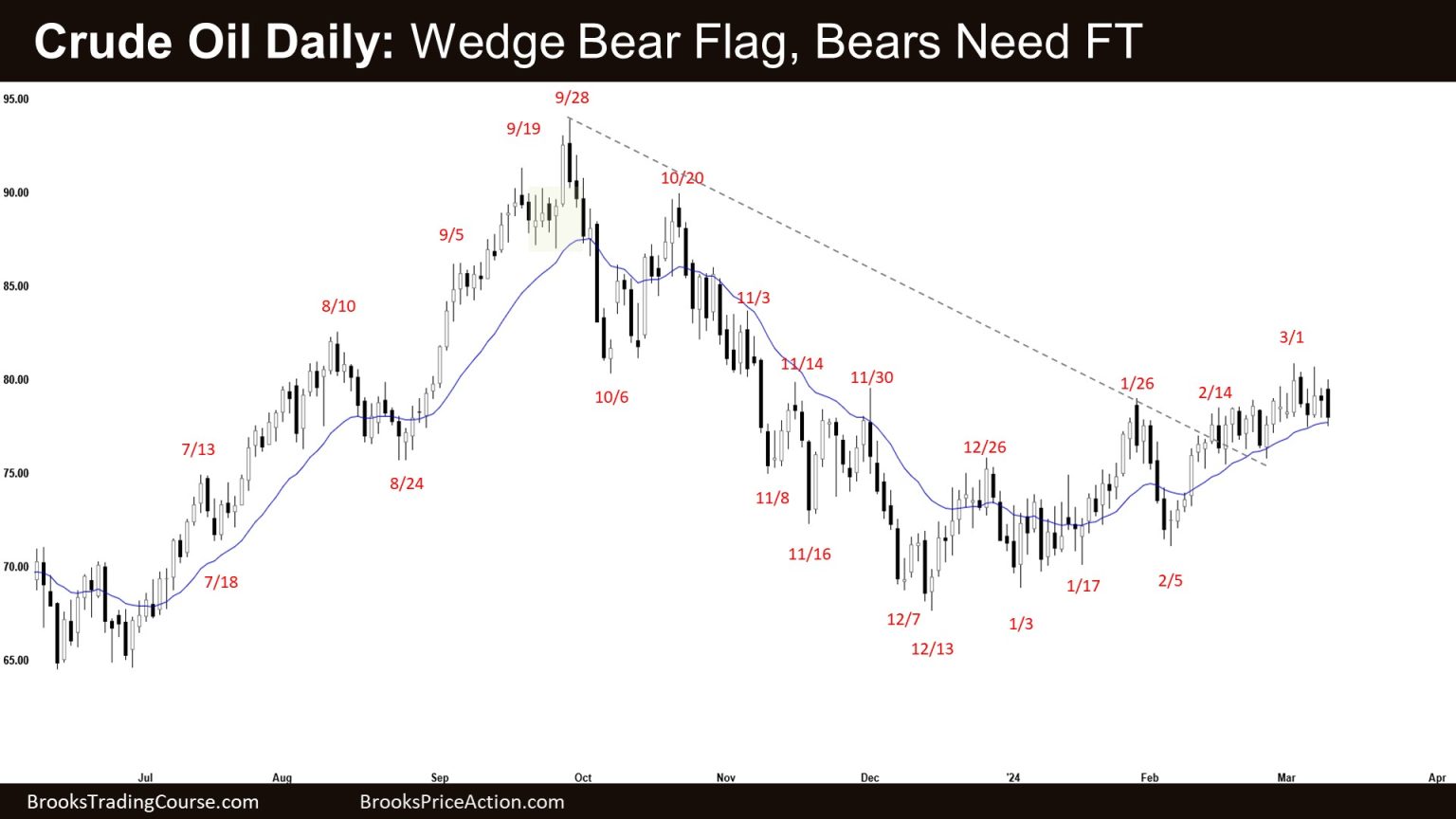 Crude Oil ioi Pattern | Brooks Trading Course