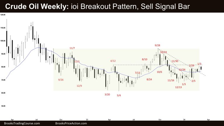 Crude Oil ioi Pattern | Brooks Trading Course
