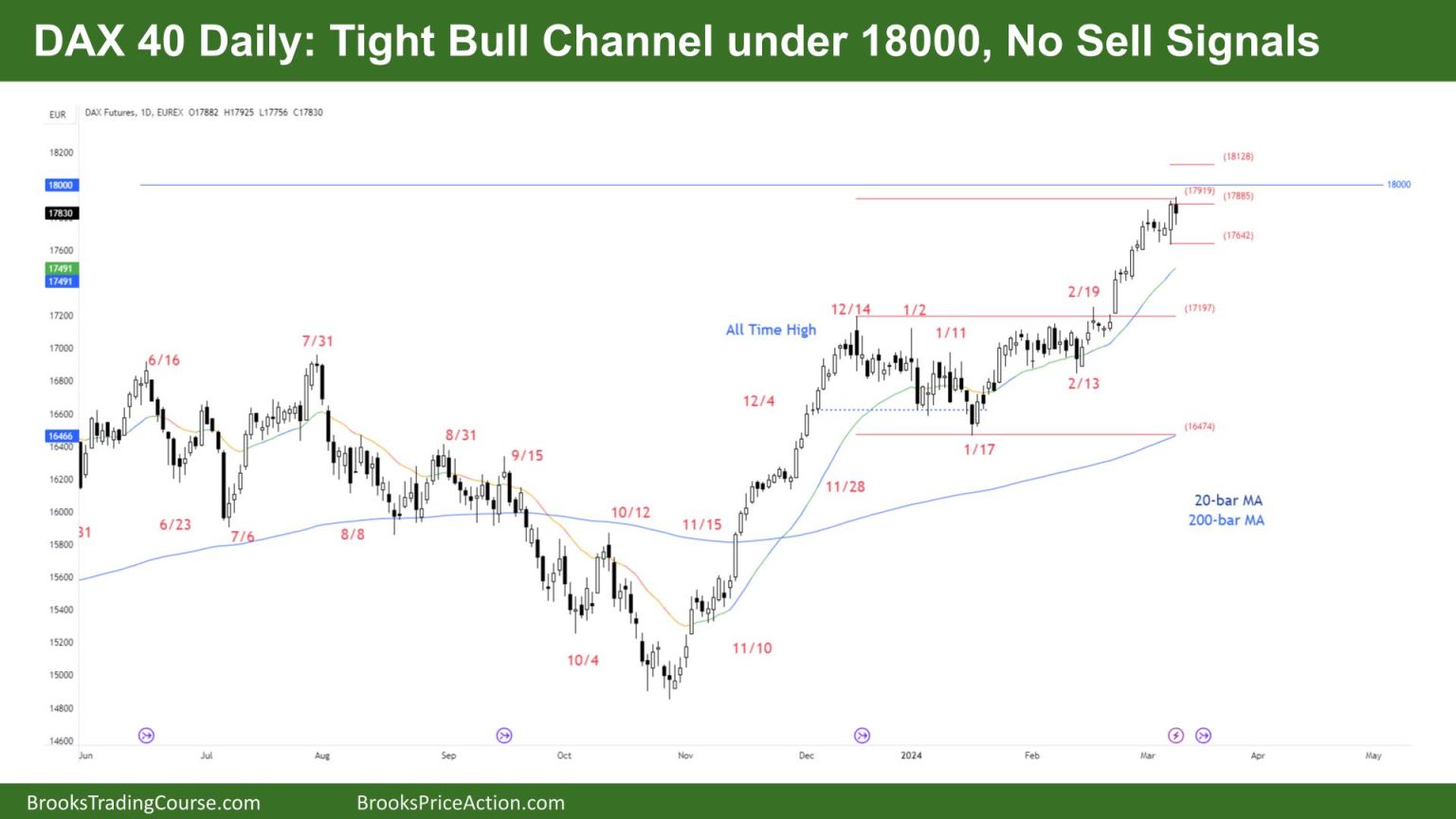 DAX 40 Bull Spike at Big Measured Move Target, Sideways Likely | Brooks ...