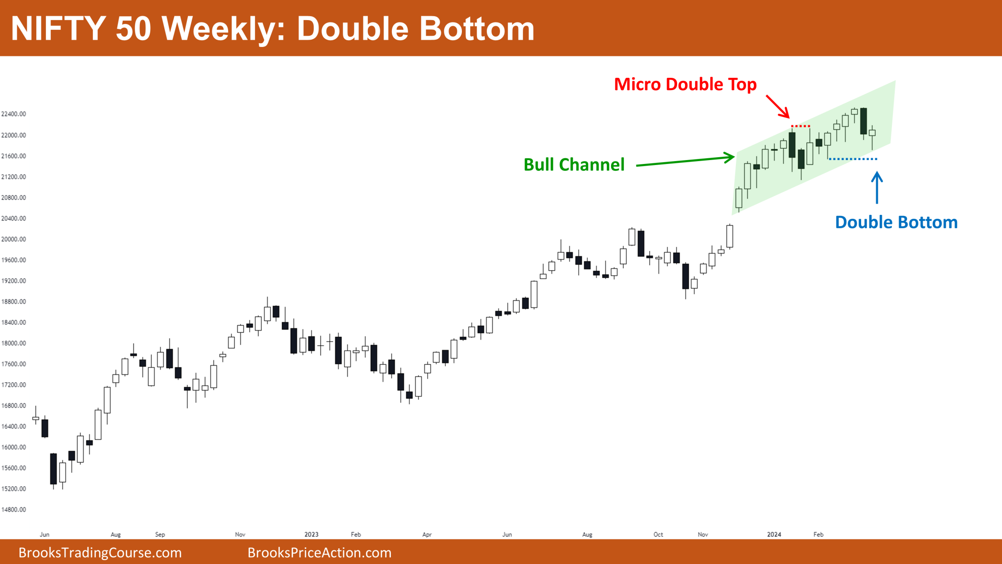 Nifty 50 Weekly Double Bottom | Brooks Trading Course