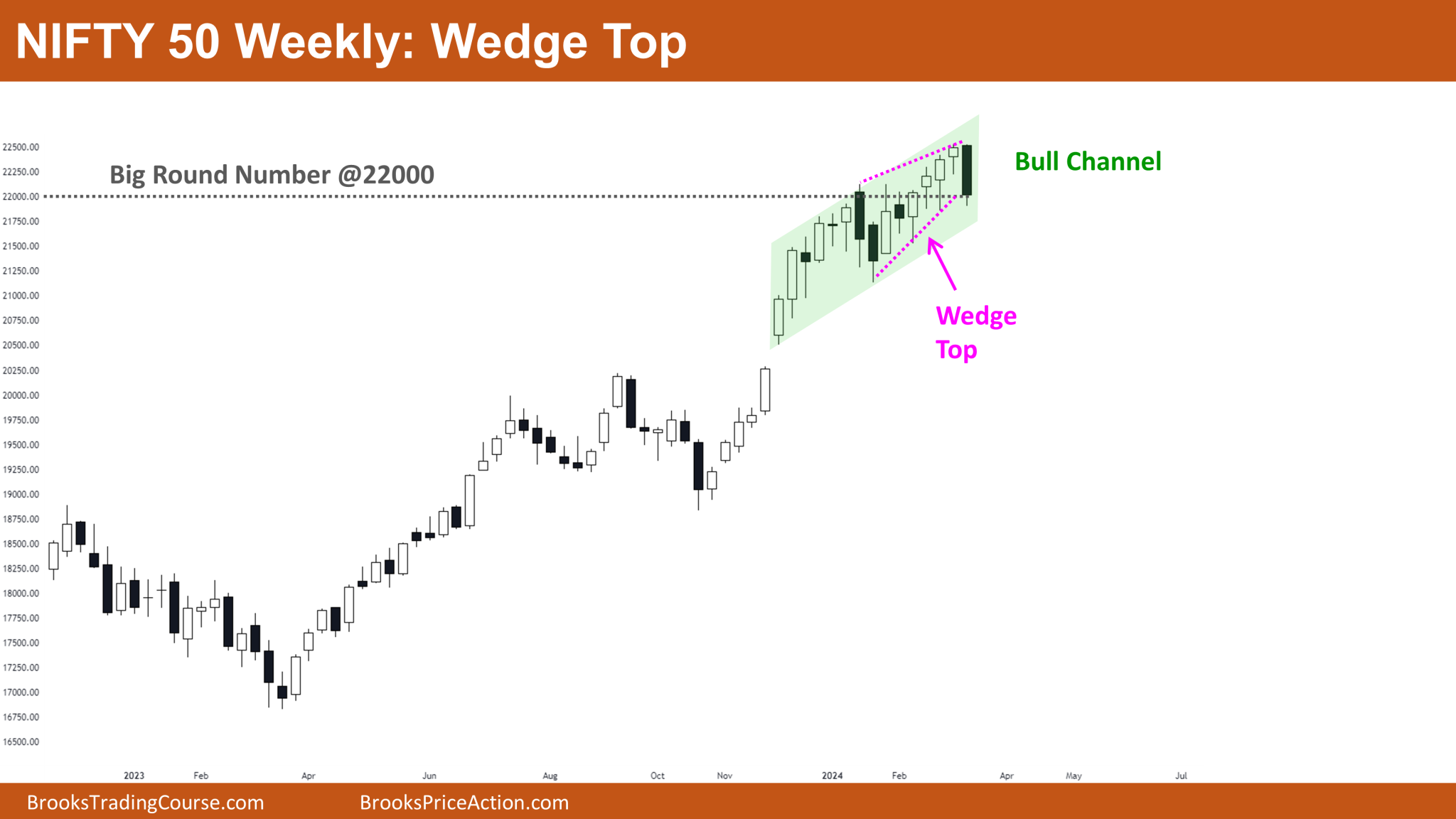 Nifty 50 Wedge Top | Brooks Trading Course