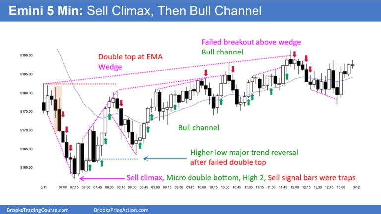 Emini Daily Chart Forming Wedge Top | Brooks Trading Course