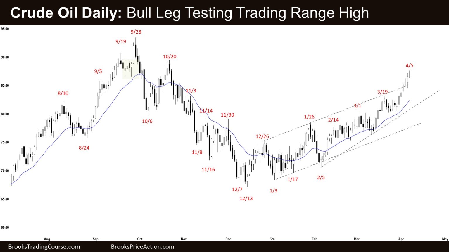 Stronger Crude Oil Buying Pressure | Brooks Trading Course