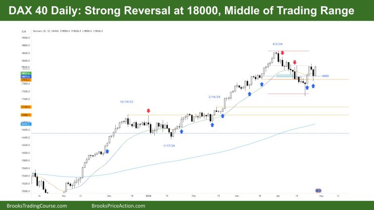 DAX 40 High 1 After Deep Pullback, Above MA | Brooks Trading Course