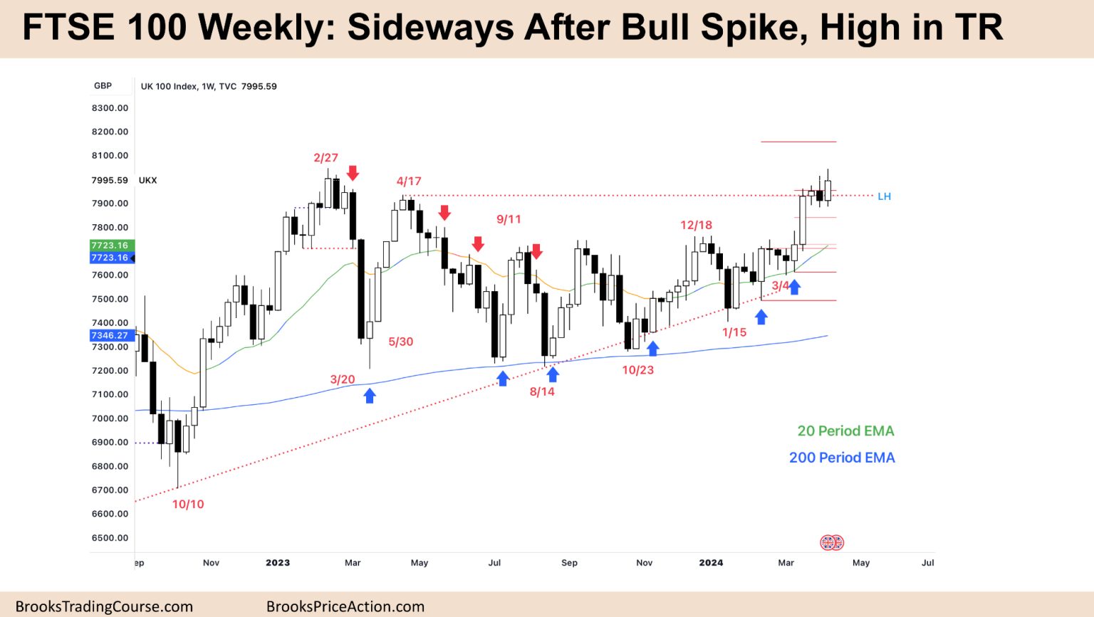 FTSE 100 Sideways After Bull Spike, High in Trading Range | Brooks ...