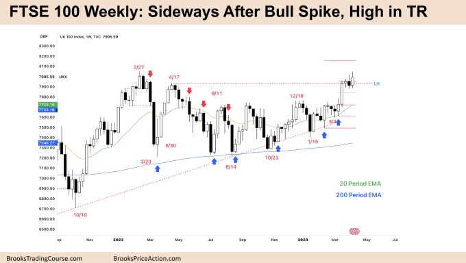 FTSE 100 Sideways After Bull Spike, High in Trading Range | Brooks ...