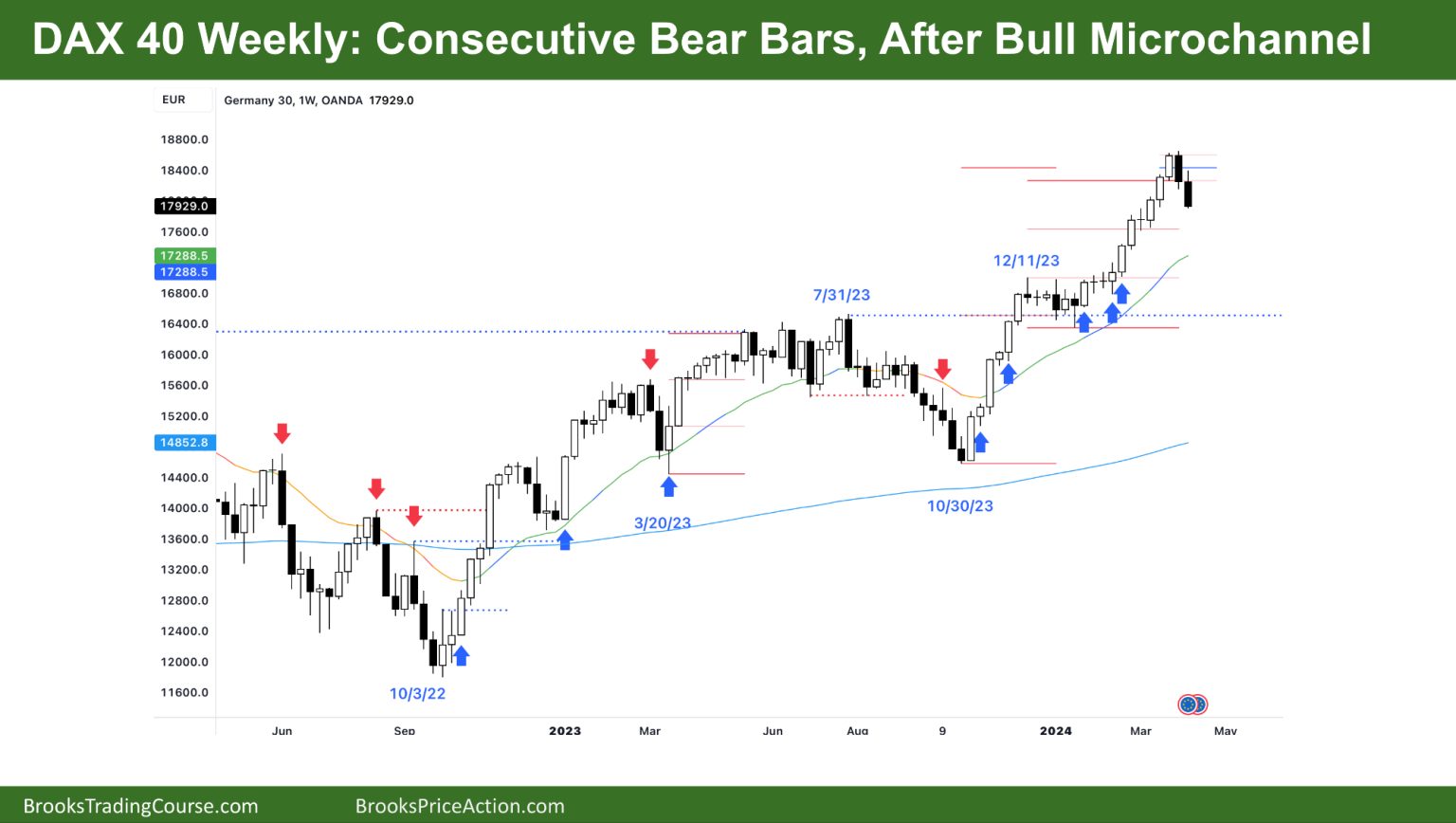 DAX 40 Consecutive Bear Bars, After Bull Microchannel | Brooks Trading ...