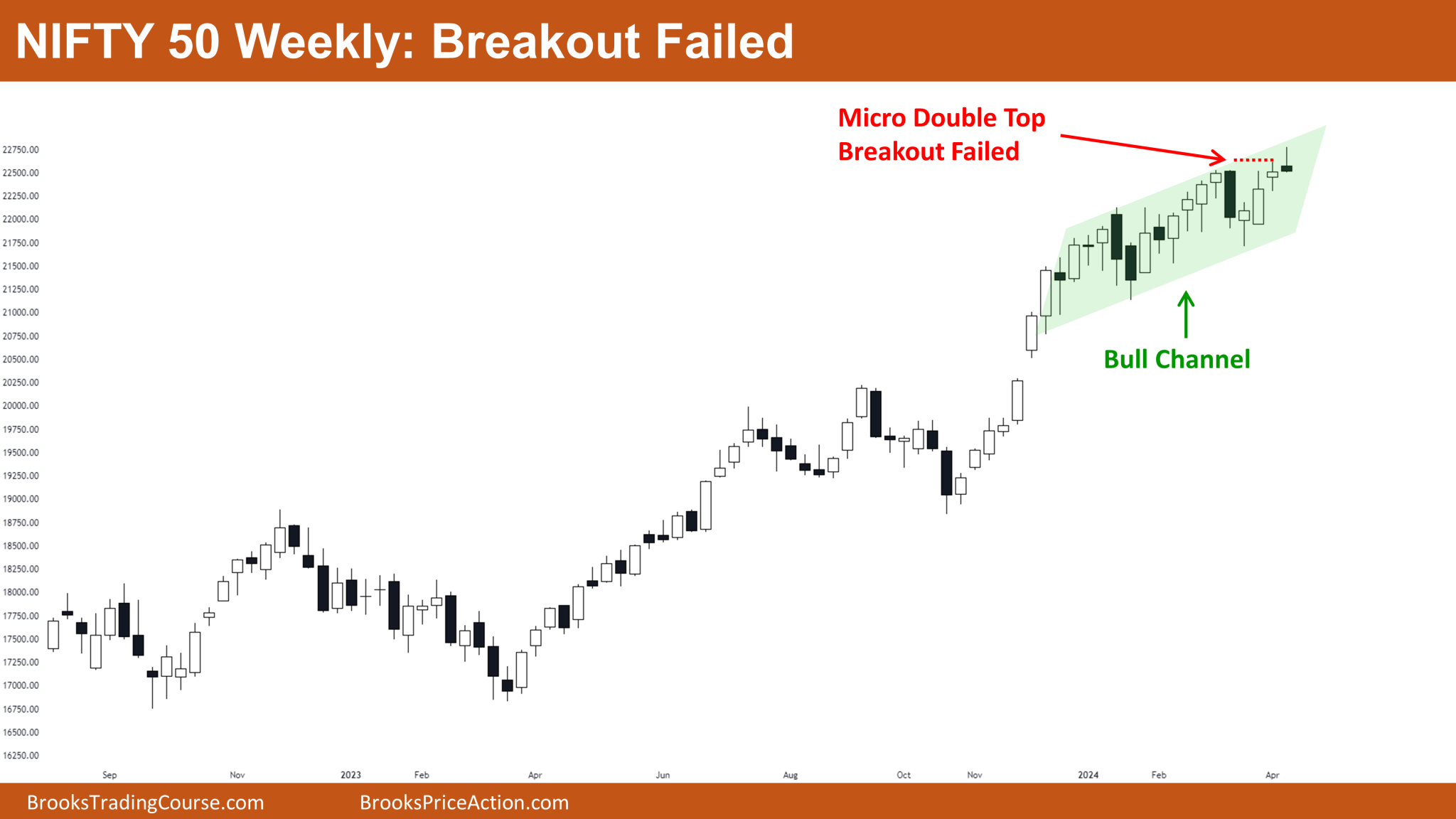 Nifty 50 Breakout Failed | Brooks Trading Course