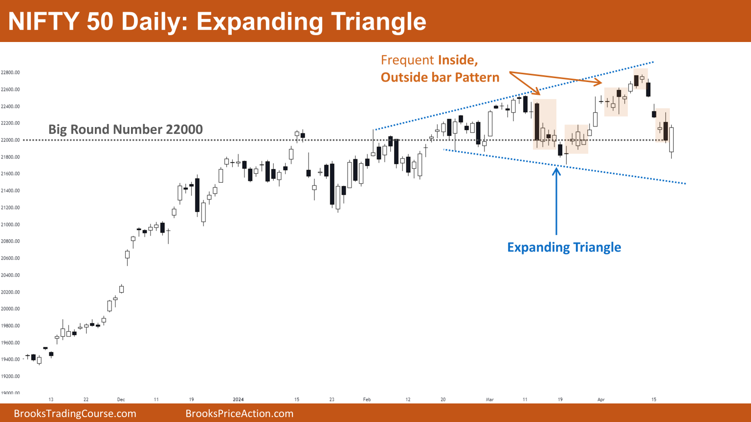 Nifty 50 Micro Double Bottom | Brooks Trading Course