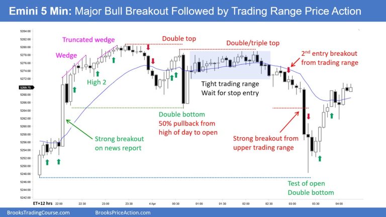 Emini Closed March 8th Breakout Point | Brooks Trading Course